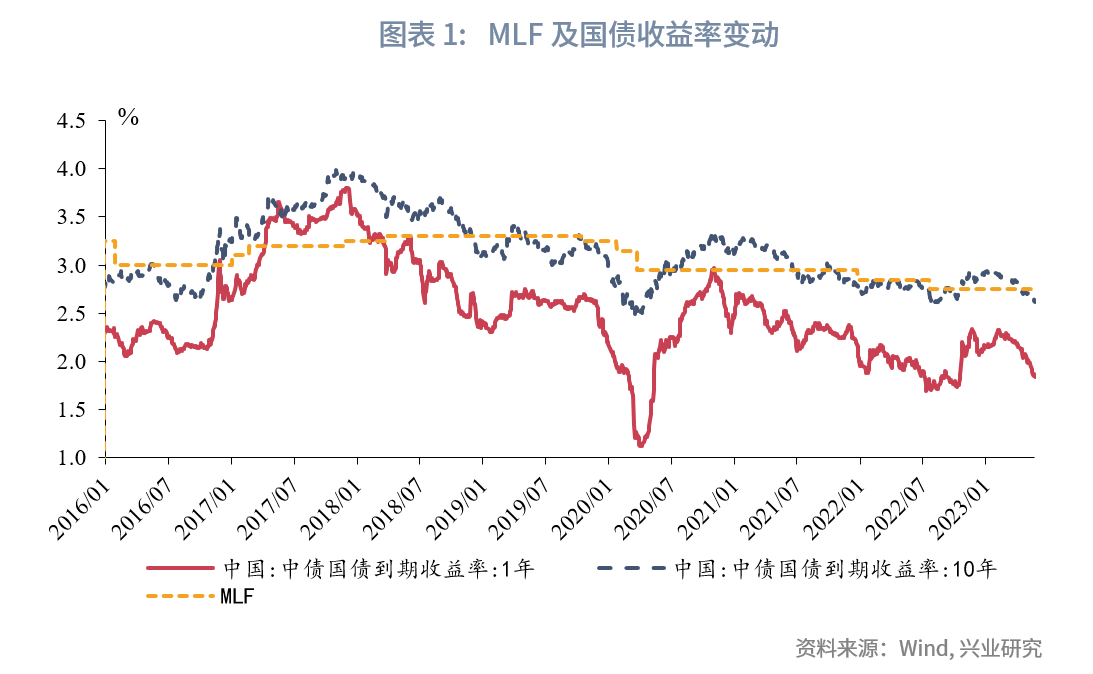 MLF降息后债市如何演绎？—利率市场观察
